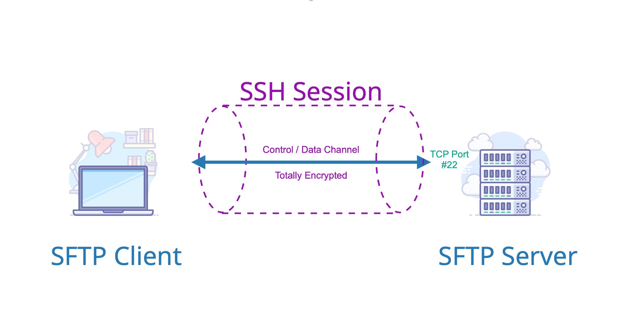 Linux SFTP 